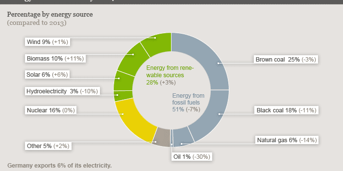 How Germany's Energiewende Is Progressing
